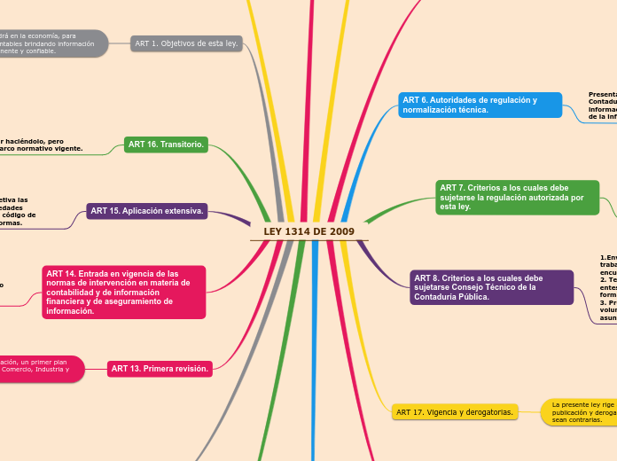 LEY 1314 DE 2009 - Mind Map